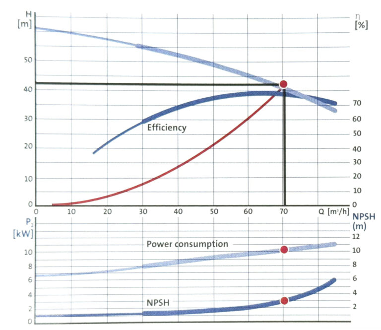 Learn to Read Centrifugal Pump Curves - SPS Wiki
