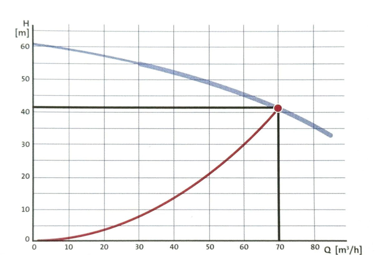 Learn to Read Centrifugal Pump Curves - SPS Wiki